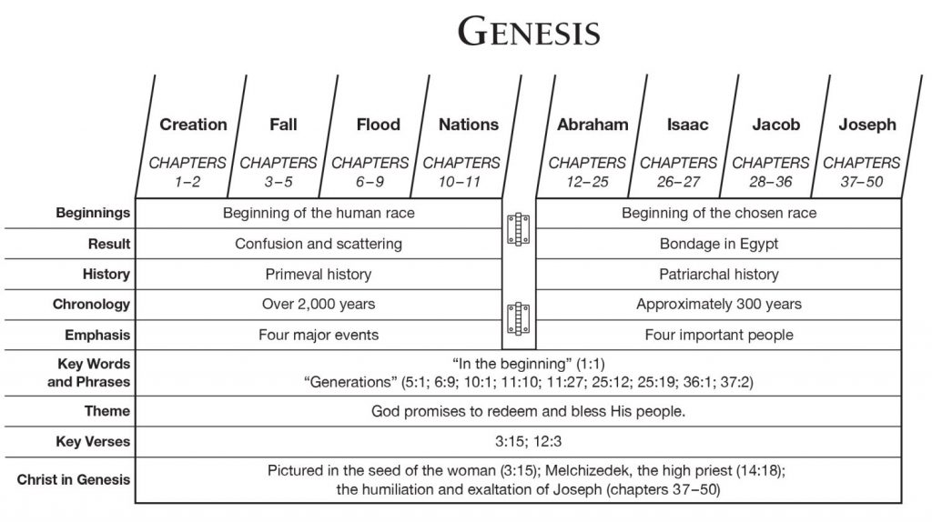 Genesis Overview - Book of Origins [podcast] - SafeGuardYourSoul